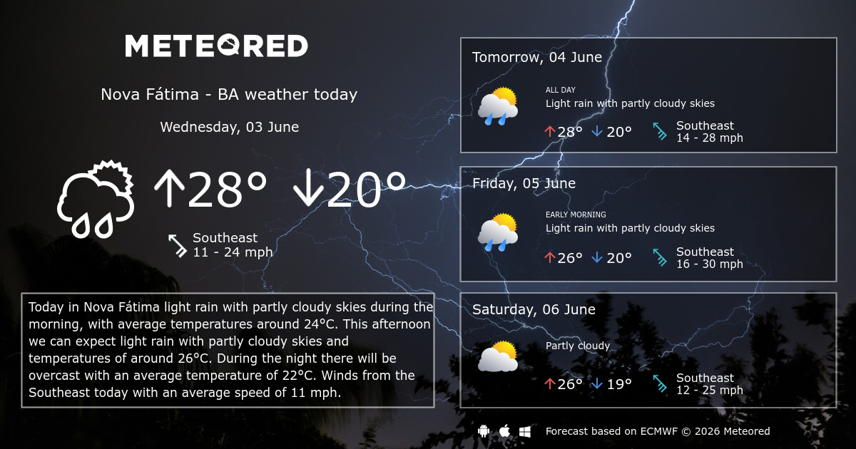 Weather Nova Fátima - BA. 14 day Forecast - Meteored UK