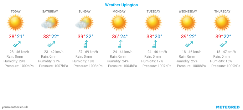 Meteogram Weekly 7-Day Weather Forecast Upington, South Africa - SAWX