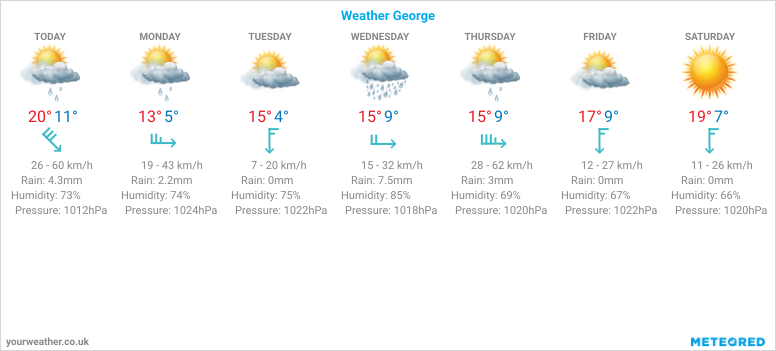 Meteogram Weekly 7-Day Weather Forecast George, South Africa - SAWX
