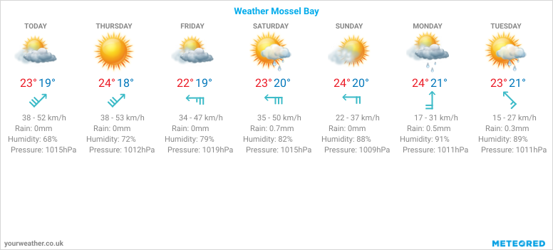 Meteogram Weekly 7-Day Weather Forecast Mossel Bay, South Africa - SAWX
