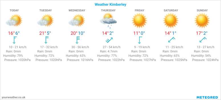 Meteogram Weekly 7-Day Weather Forecast Kimberley, South Africa - SAWX