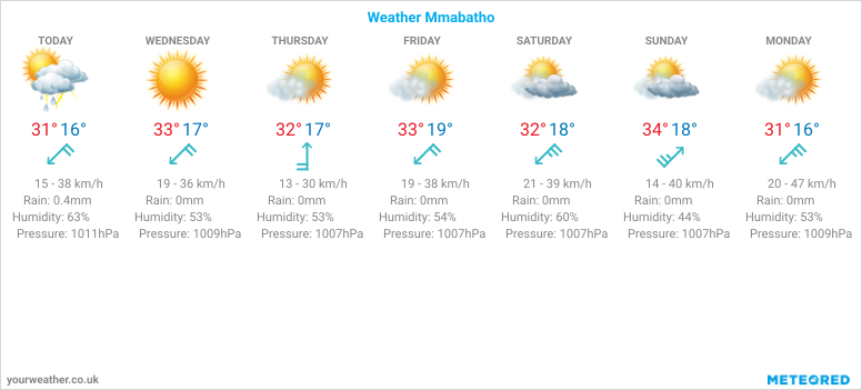 Meteogram Weekly 7-Day Weather Forecast Mmabatho Mahikeng (MDB), South ...