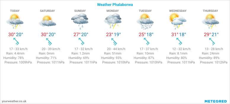 Meteogram Weekly 7-Day Weather Forecast Phalaborwa, South Africa - SAWX