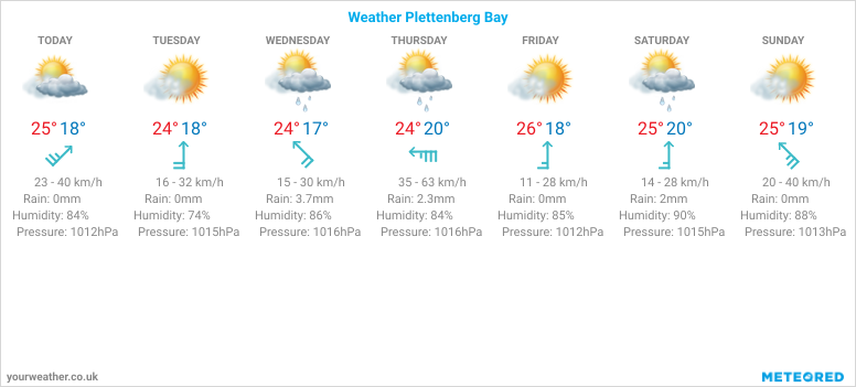 Meteogram Weekly 7-Day Weather Forecast Plettenberg Bay, South Africa ...